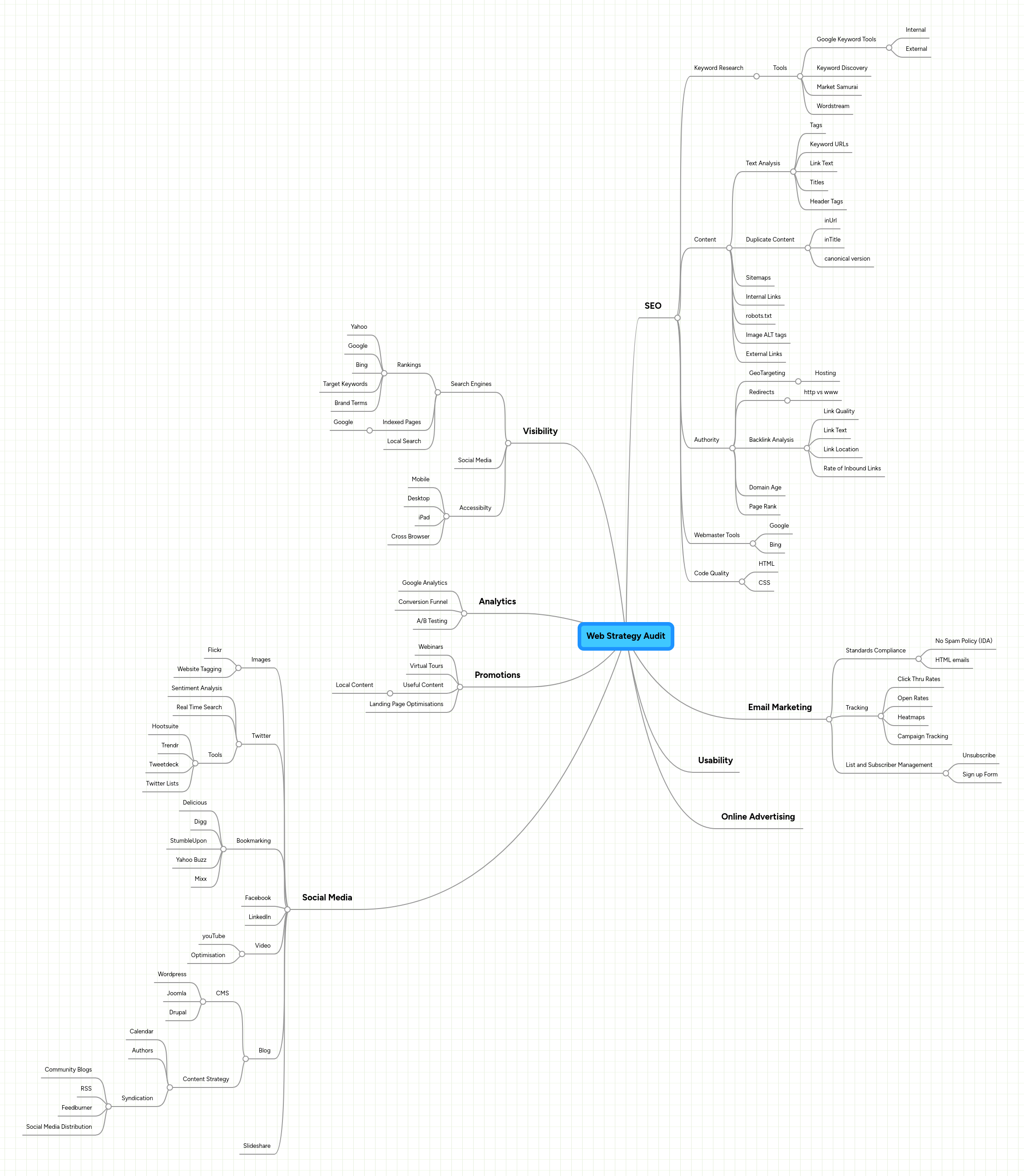 Web Strategy Audit | MindMeister Mind map
