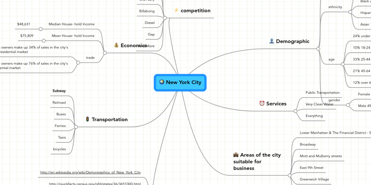 New York City | MindMeister Mind Map