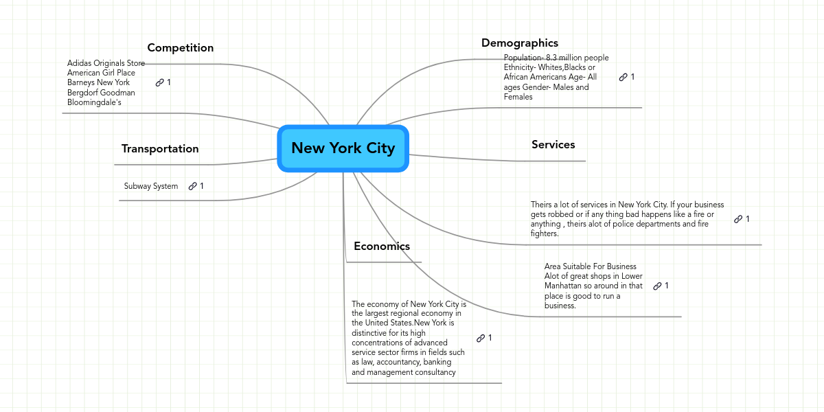 New York City | MindMeister Mind Map