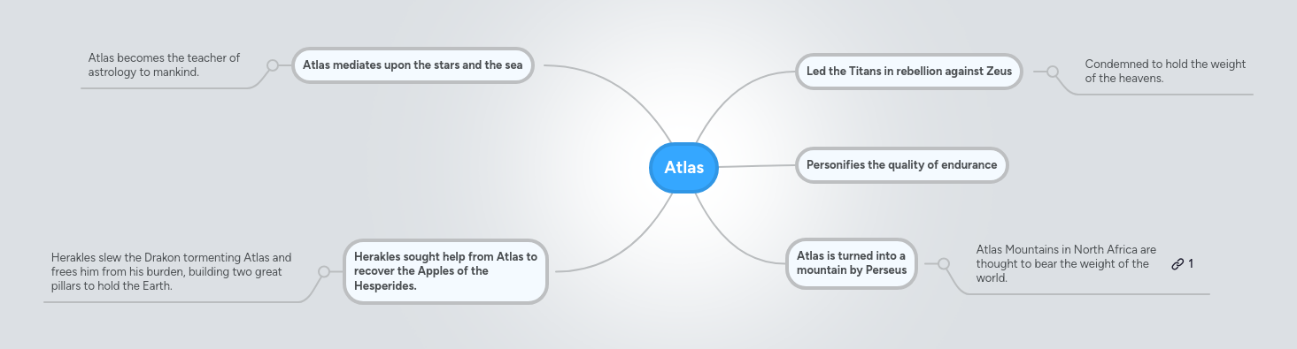 Atlas | MindMeister Mind map