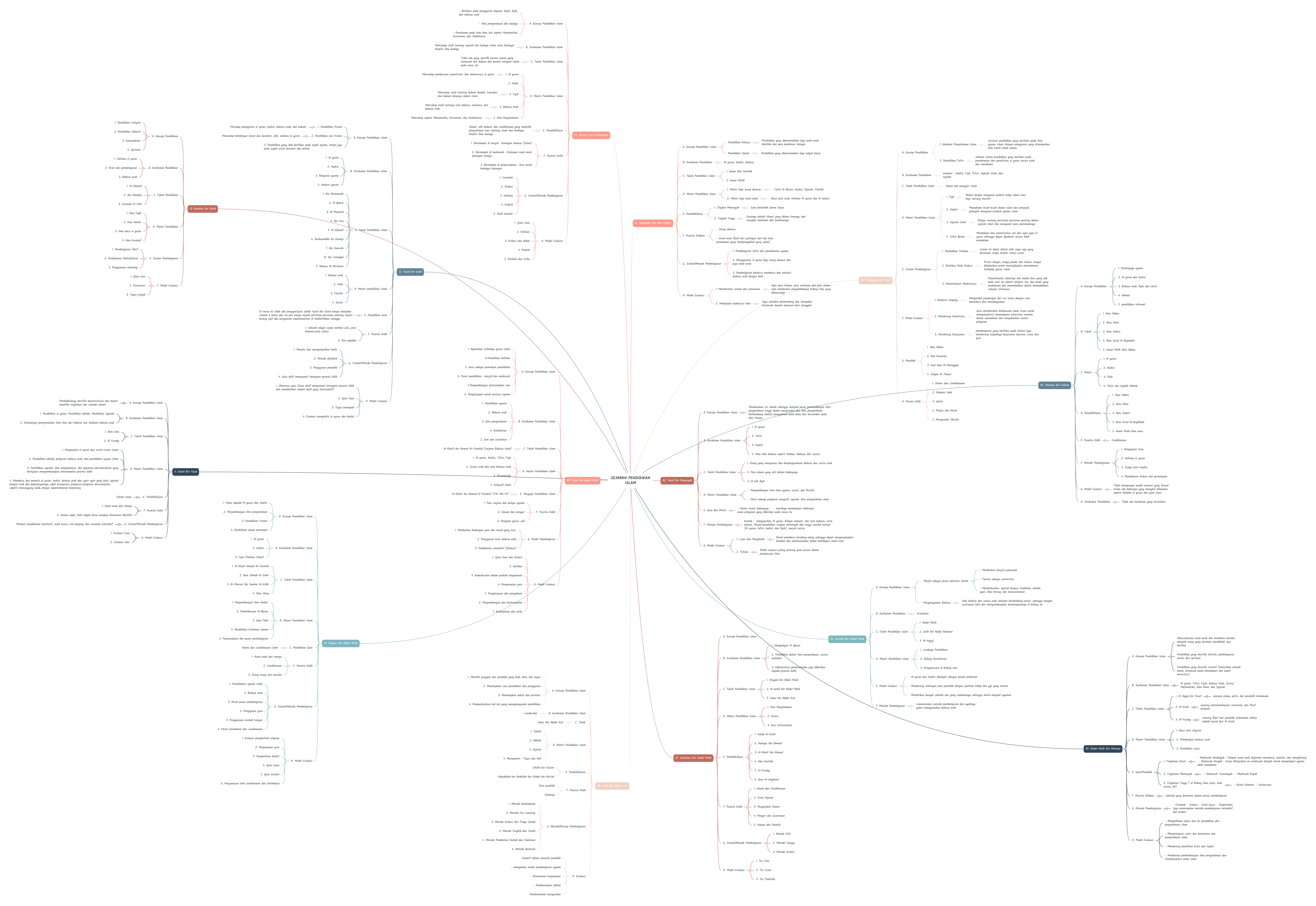 SEJARAH PENDIDIKAN ISLAM | MindMeister Mind map