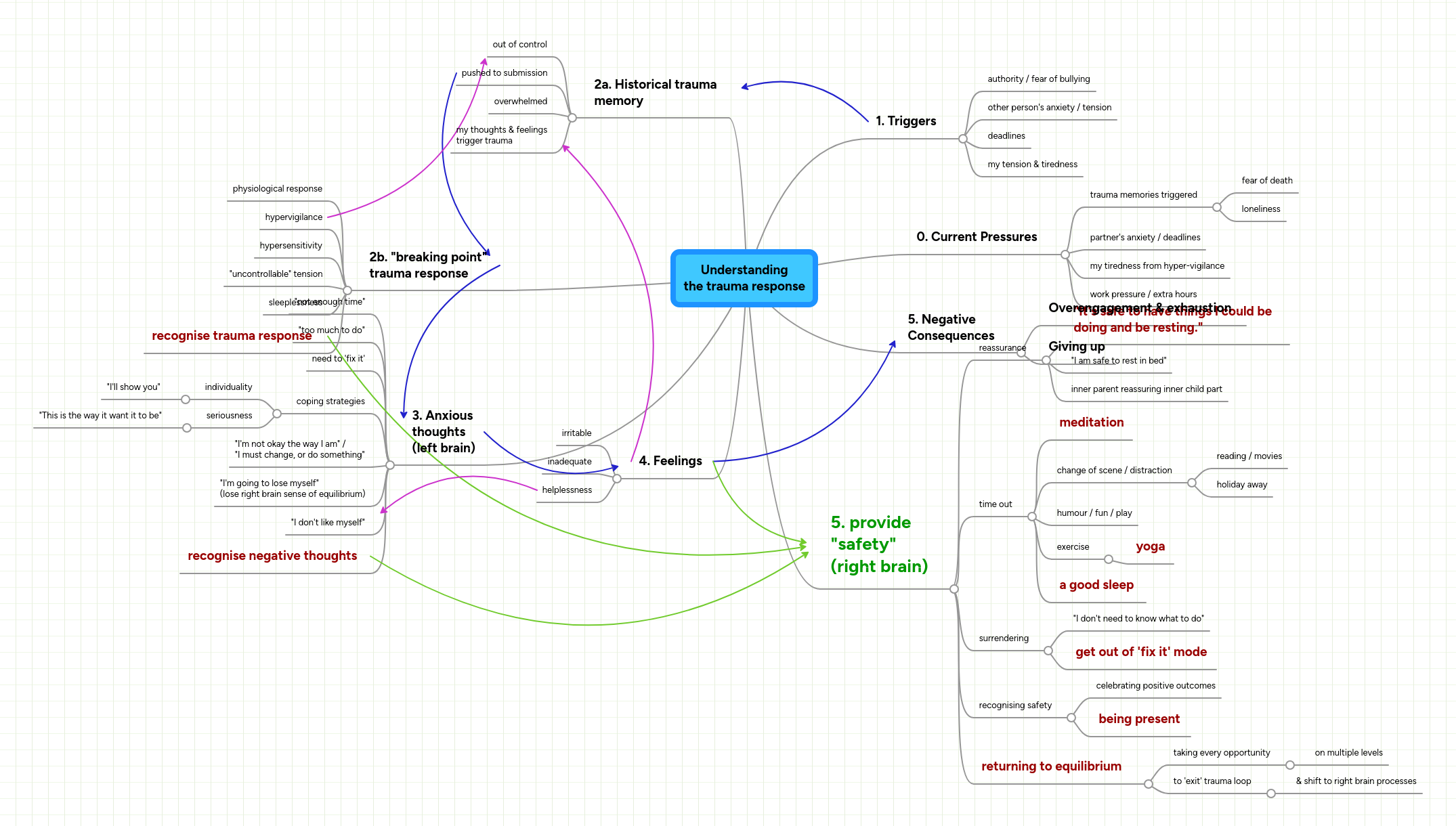 Understanding the trauma response | MindMeister Mind Map