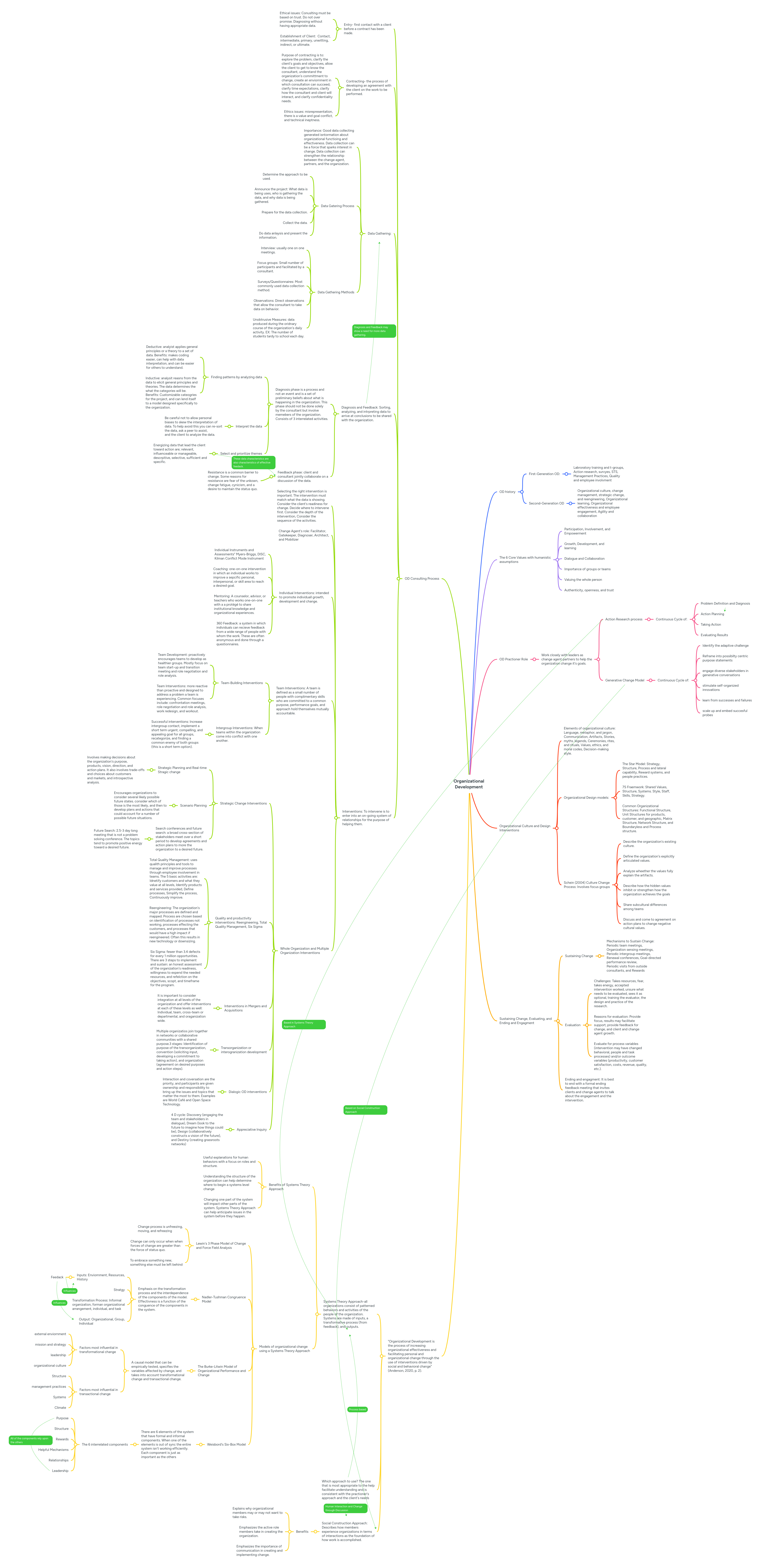 Organizational Development | MindMeister Mind Map