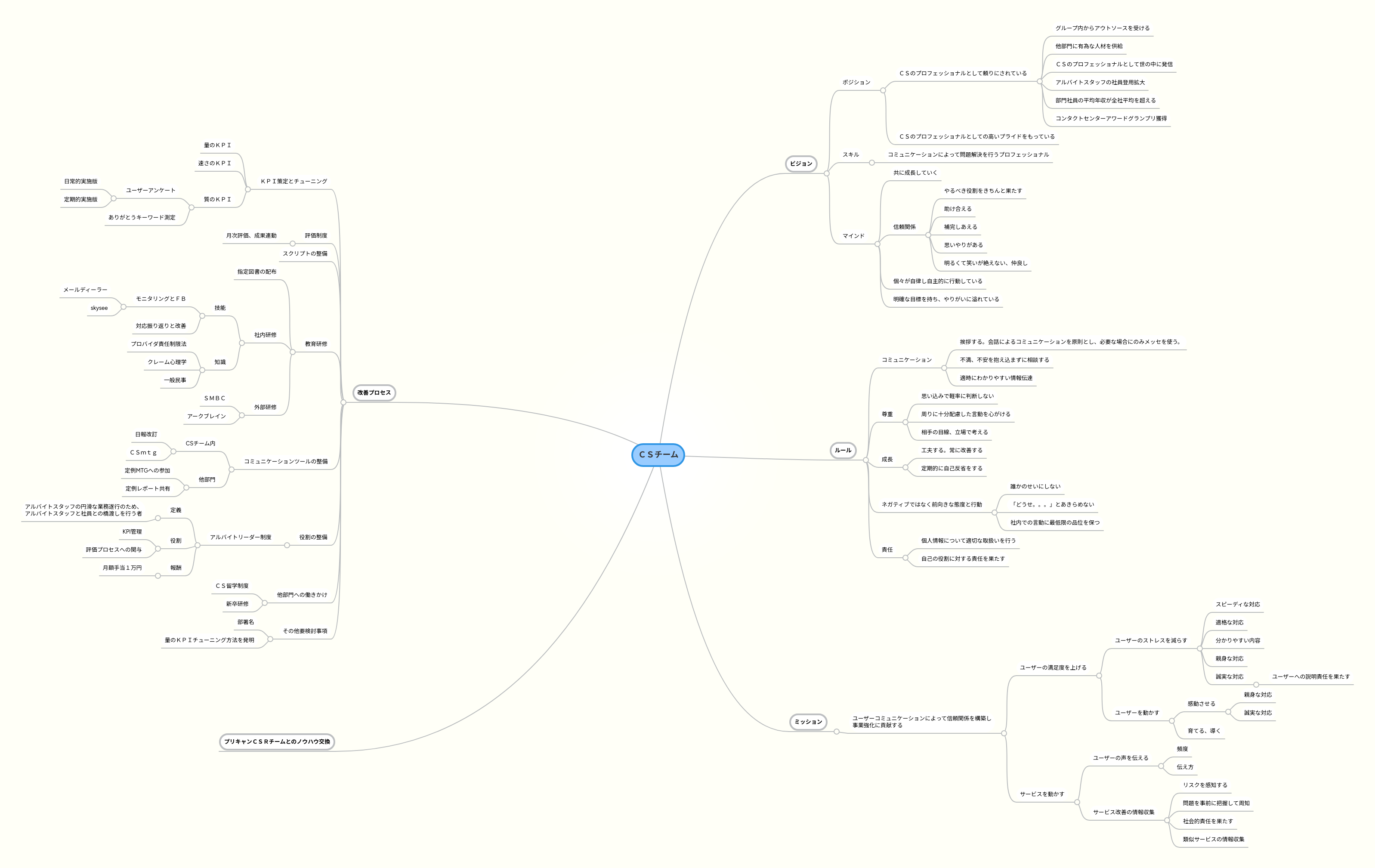 CSチーム | MindMeister マインドマップ