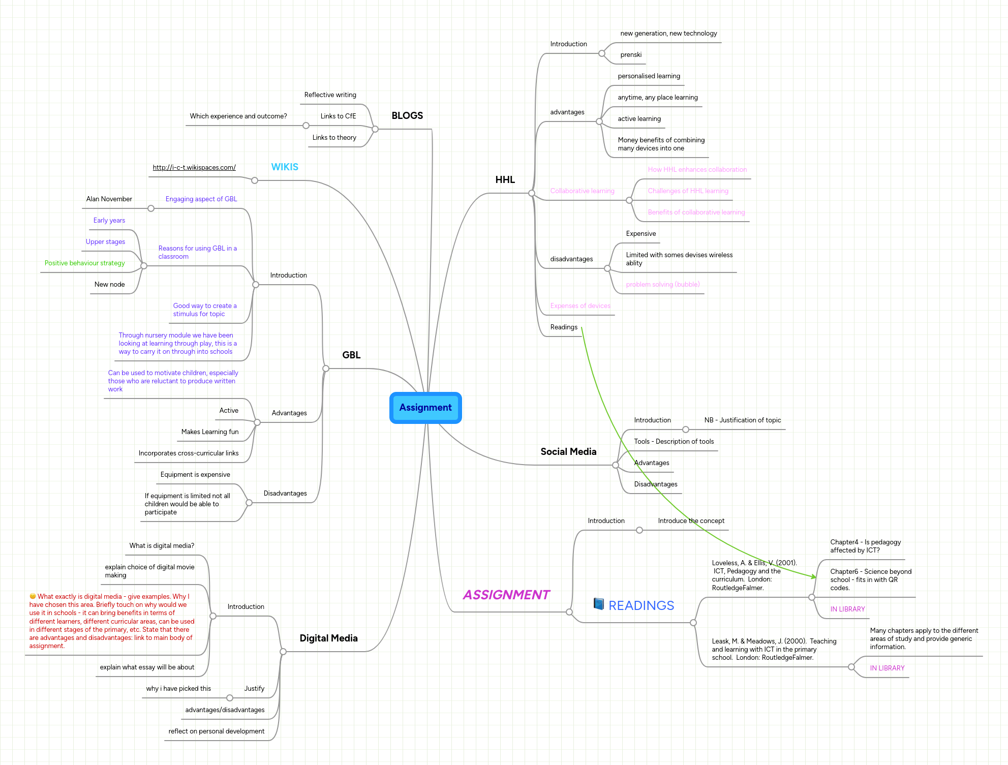 Assignment | MindMeister Mind map