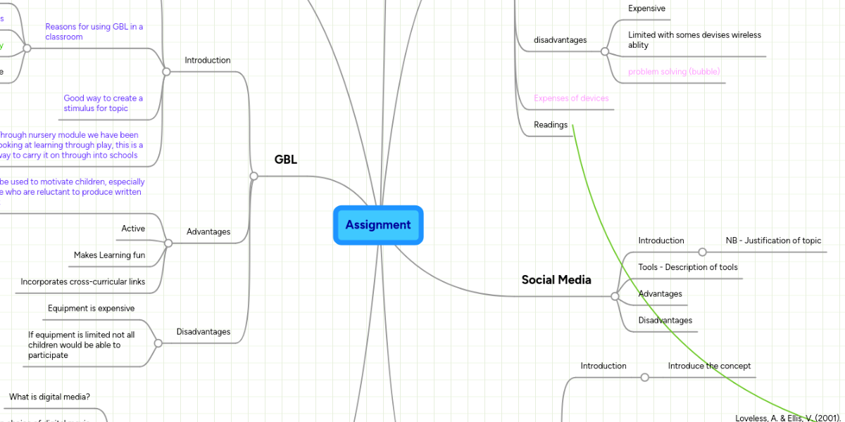 Assignment | MindMeister Mind Map