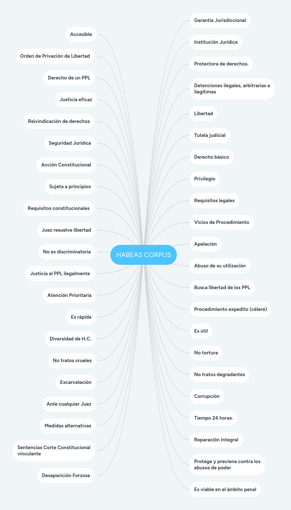 HABEAS CORPUS | MindMeister Mapa mental