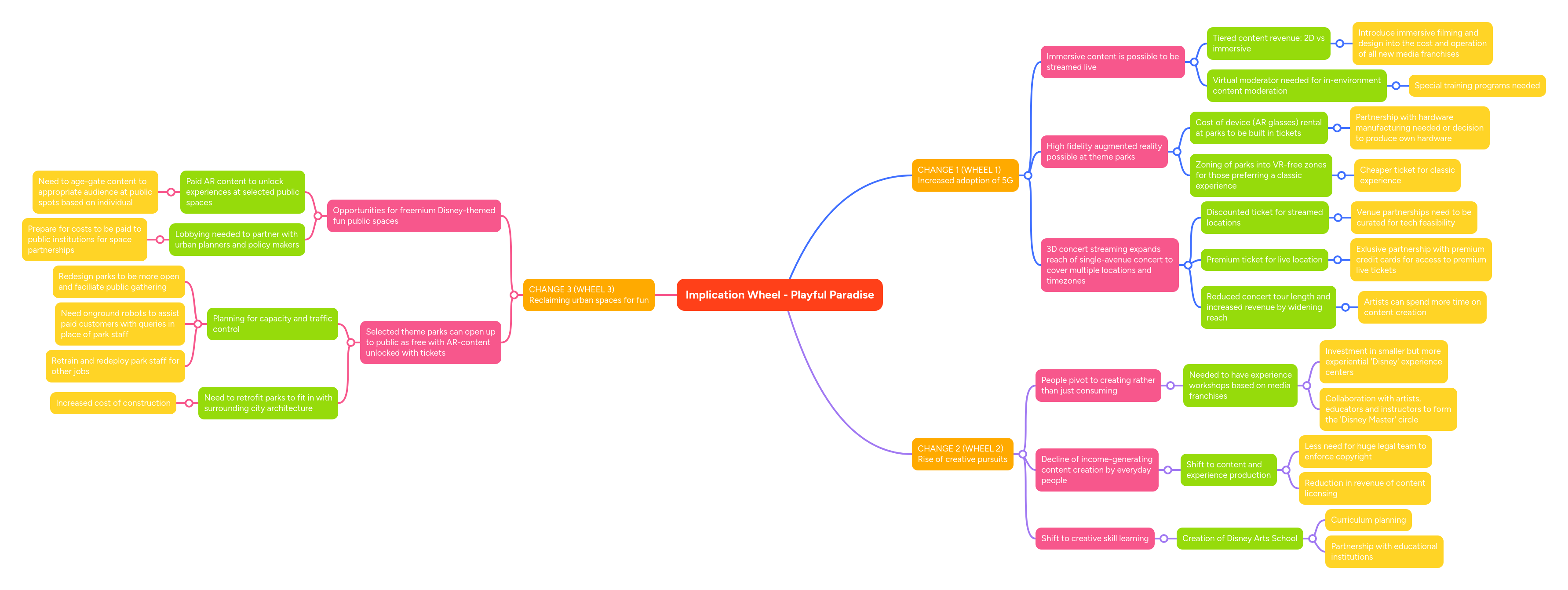 Implication Wheel - Playful Paradise | MindMeister Mind map