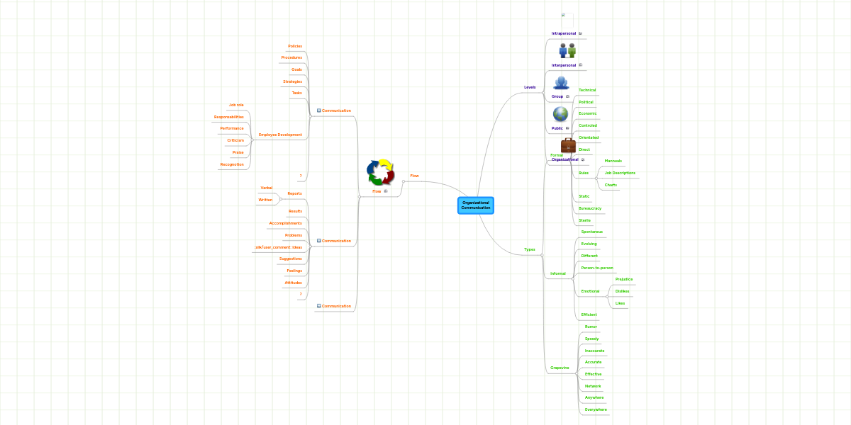 Organizational Communication | MindMeister Mind Map