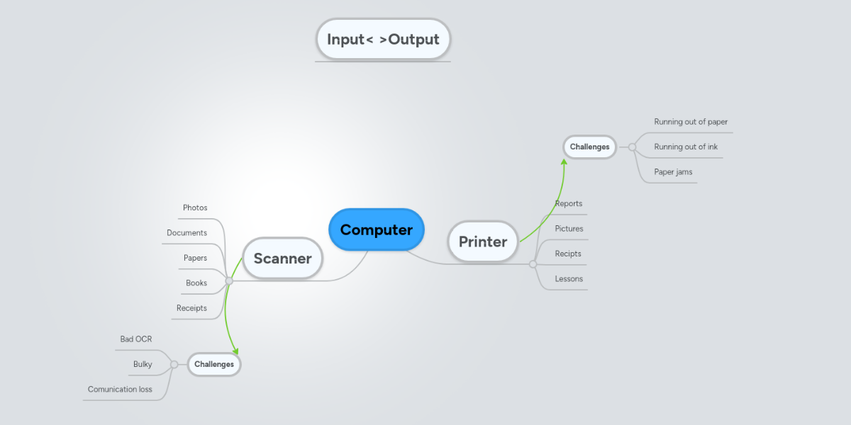Computer | MindMeister Mind map Computer | MindMeister Mind map