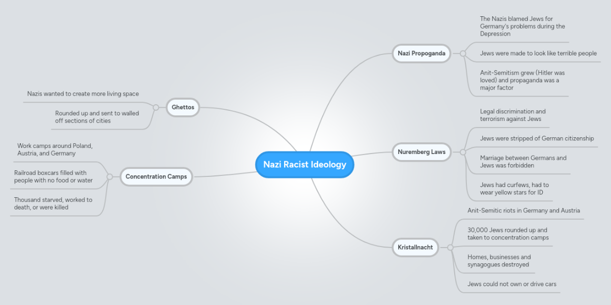 Nazi Racist Ideology | MindMeister Mind Map