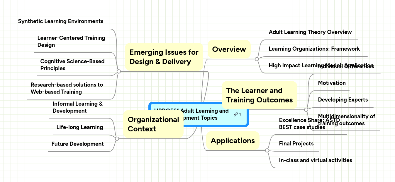 HRDO561 Adult Learning and Development Topics | MindMeister Mind Map