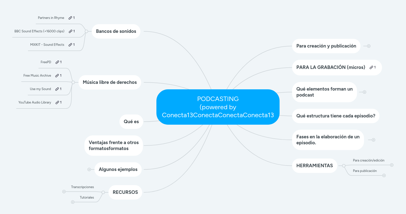 PODCASTING (powered by Conecta13ConectaConectaCon... | MindMeister Mapa ...