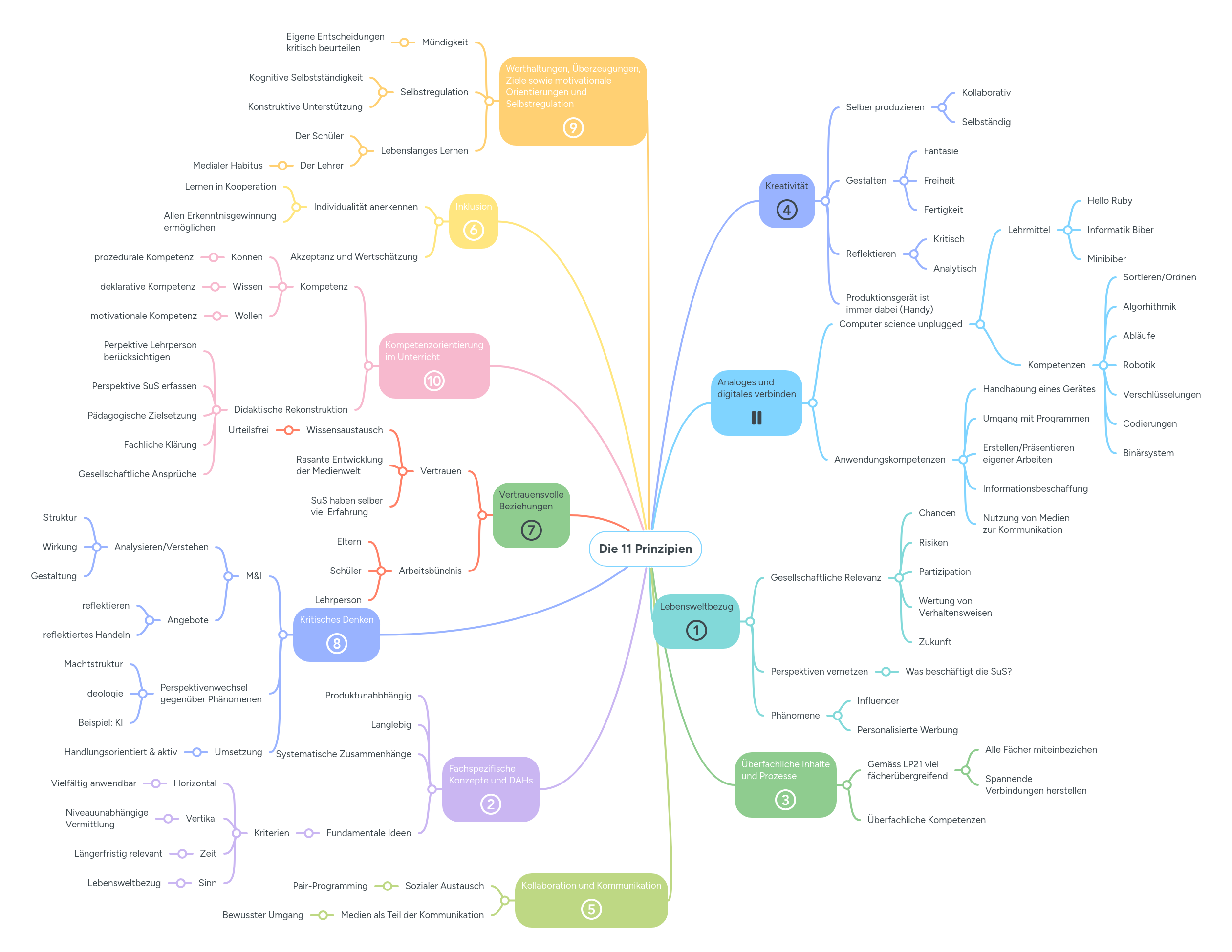 Die 11 Prinzipien | MindMeister Mindmap