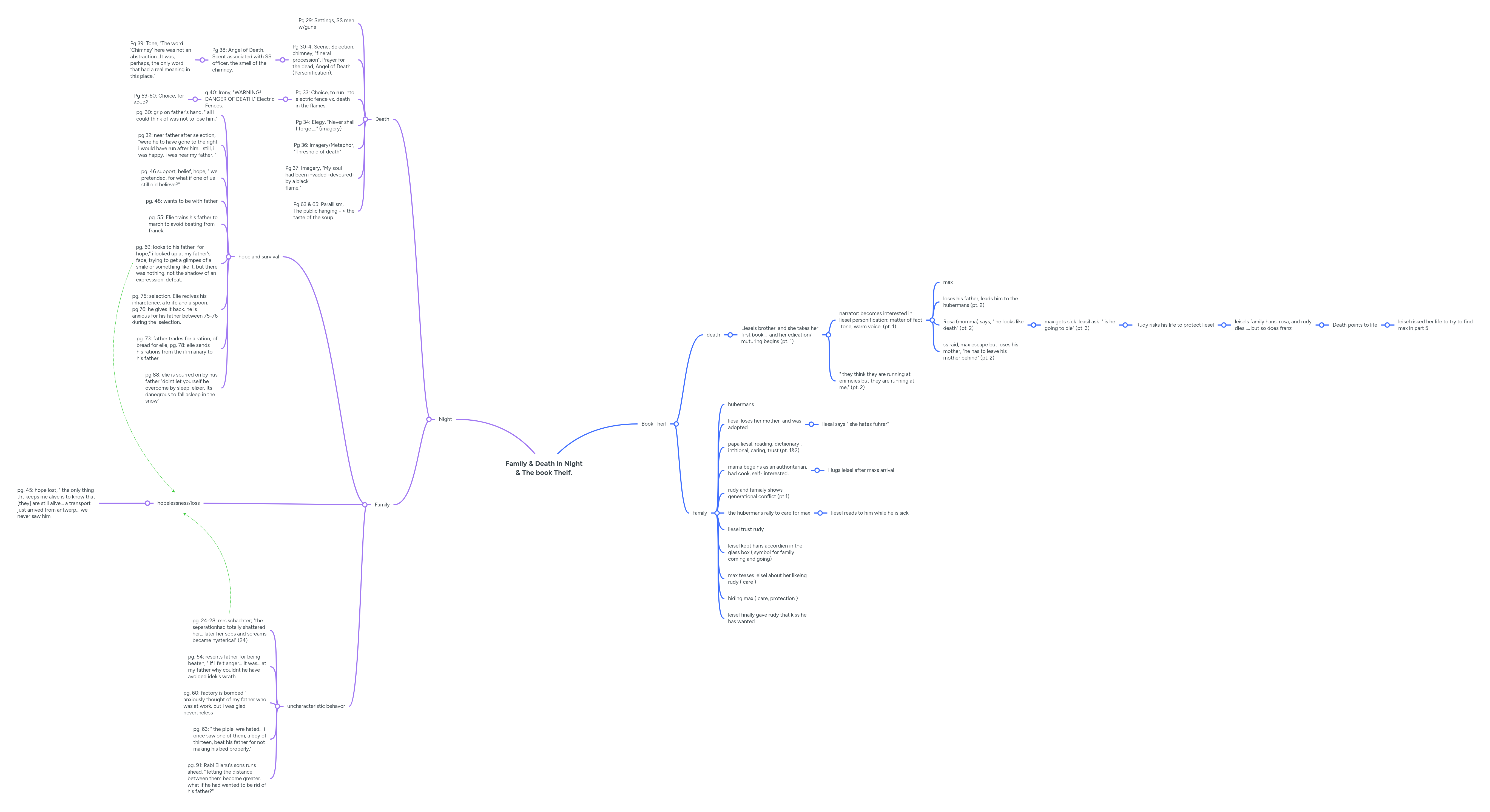 Family & Death in Night & The book Theif. | MindMeister Mind Map