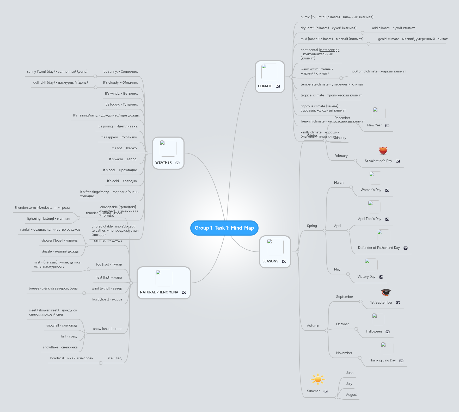 Group 1. Task 1: Mind-Map | MindMeister Mind map