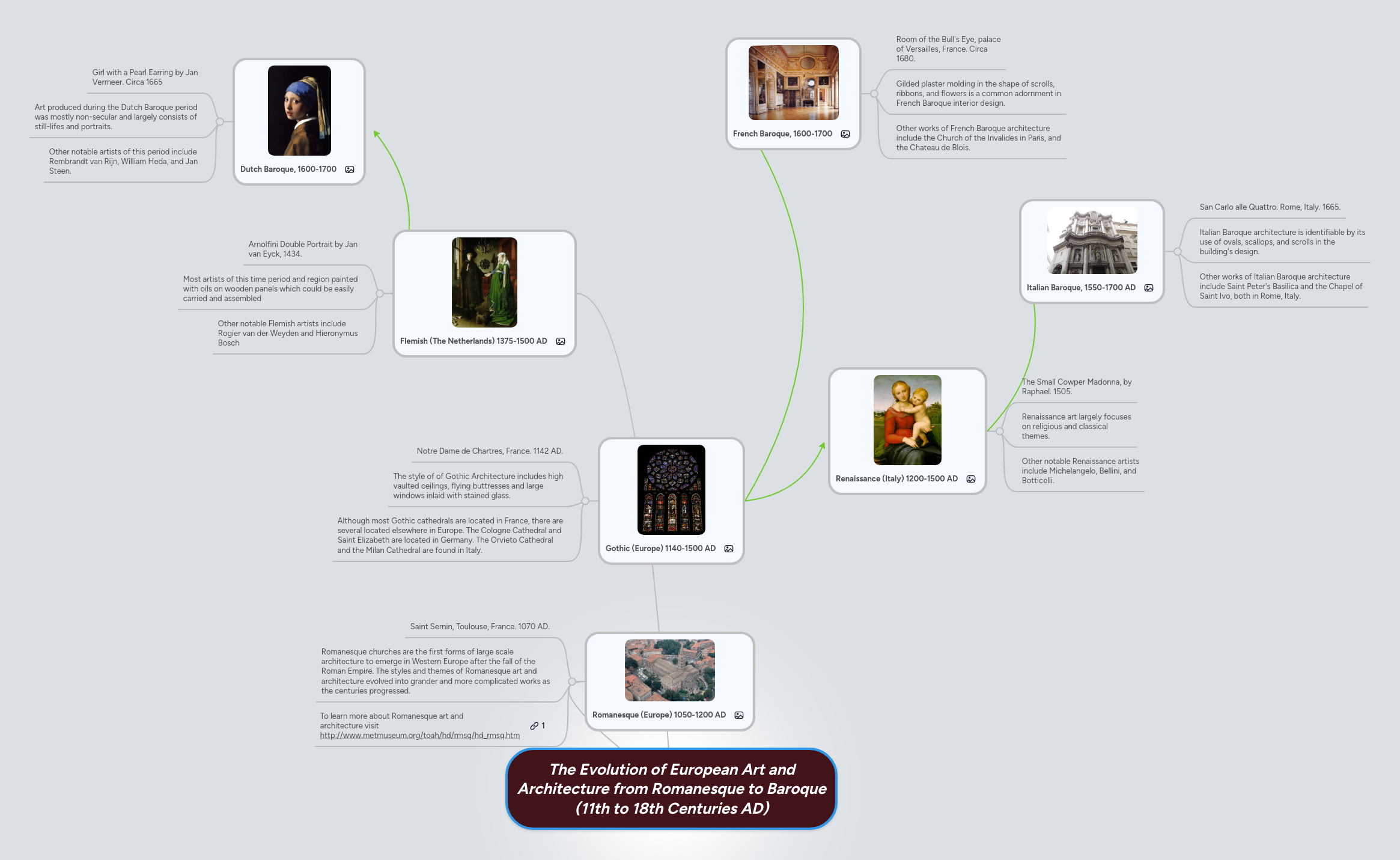 The Evolution of European Art and Architecture fr... | MindMeister Mind map