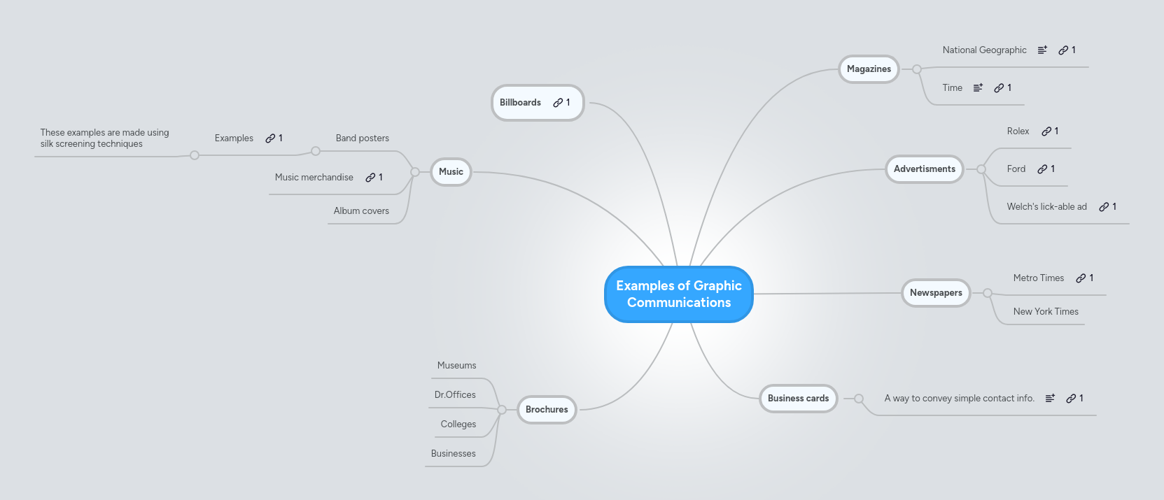 Examples of Graphic Communications | MindMeister Mind map