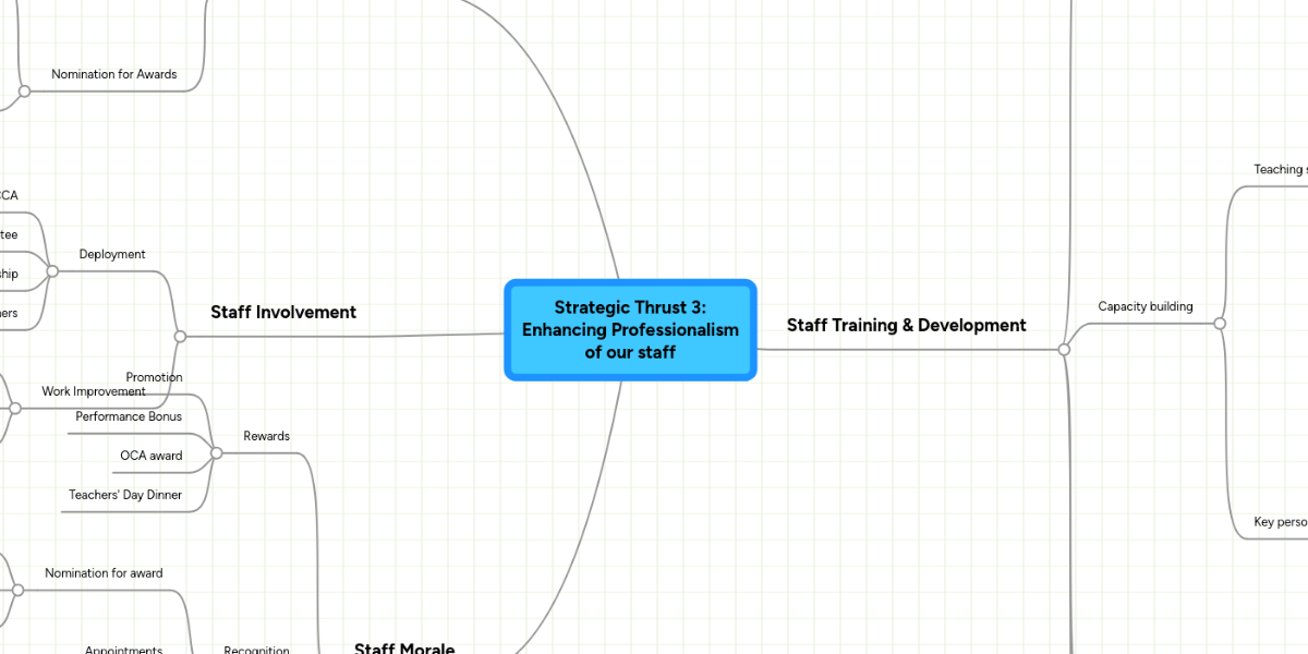 Strategic Thrust 3: Enhancing Professionalism of ... | MindMeister Mind Map