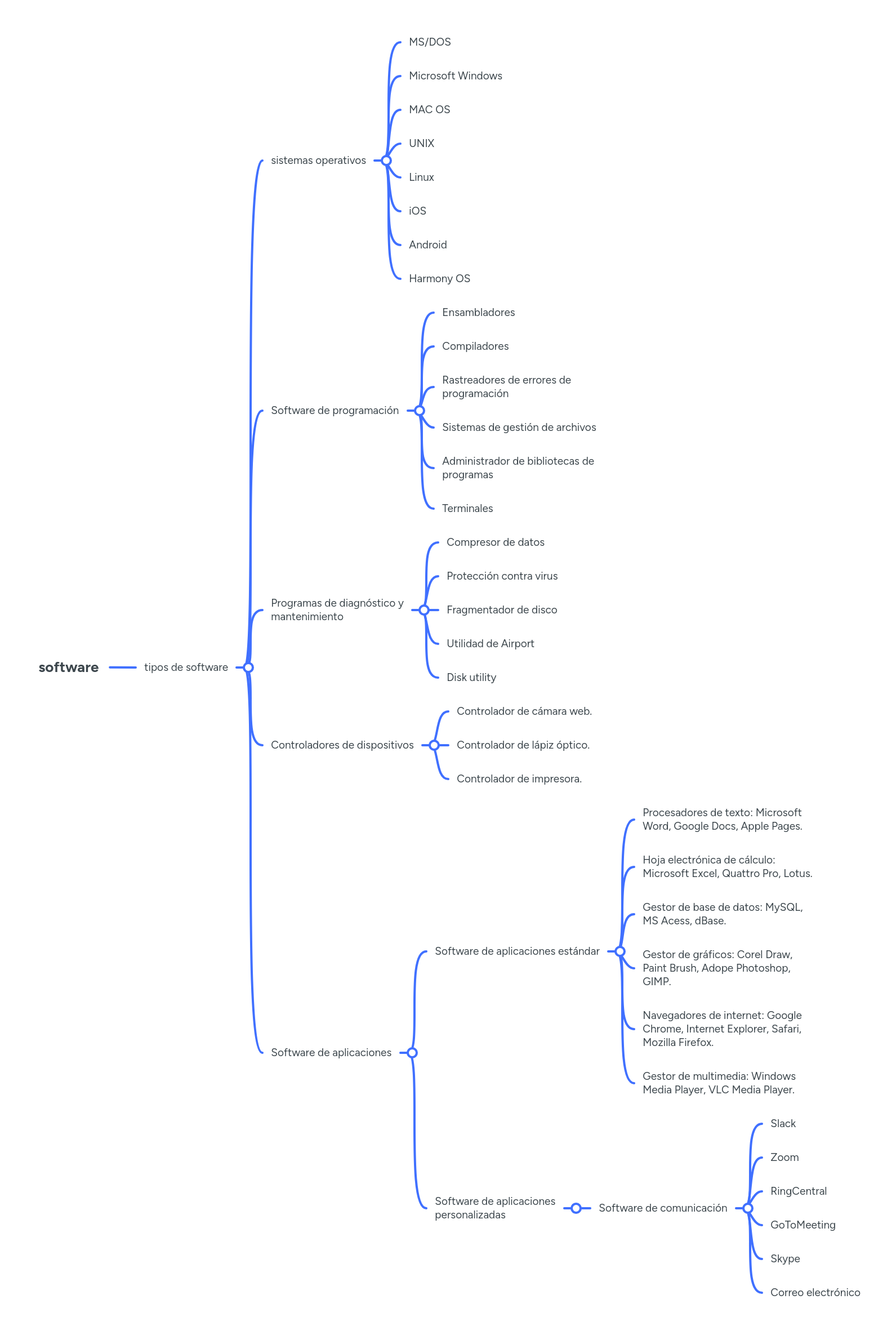 software | MindMeister Mapa mental