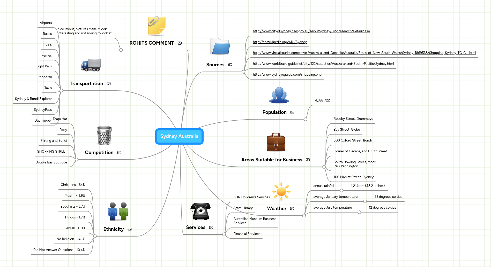 Sydney Australia | MindMeister Mind map