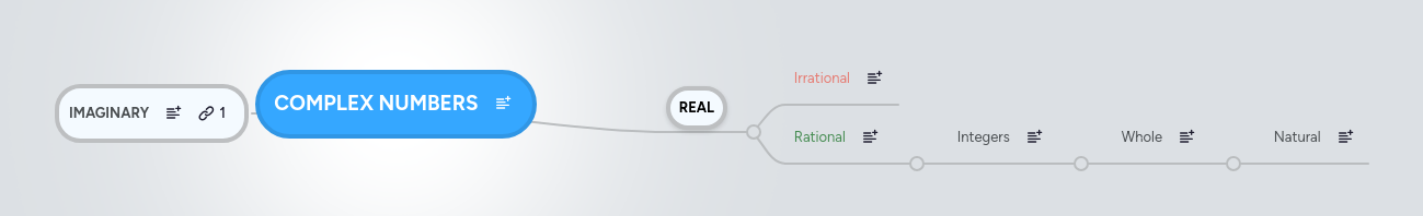 COMPLEX NUMBERS | MindMeister Mind map
