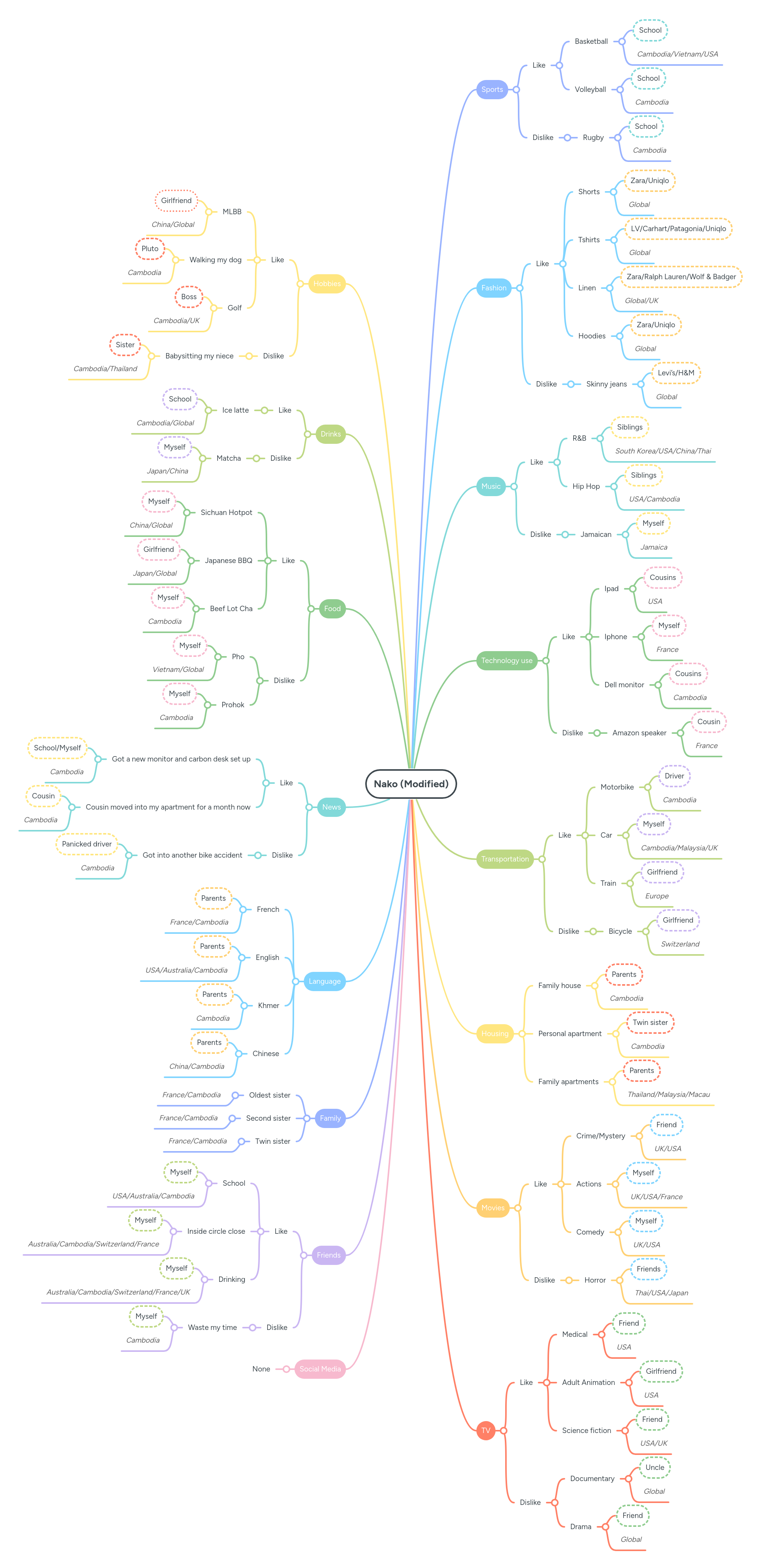 Nako (Modified) | MindMeister Mind Map