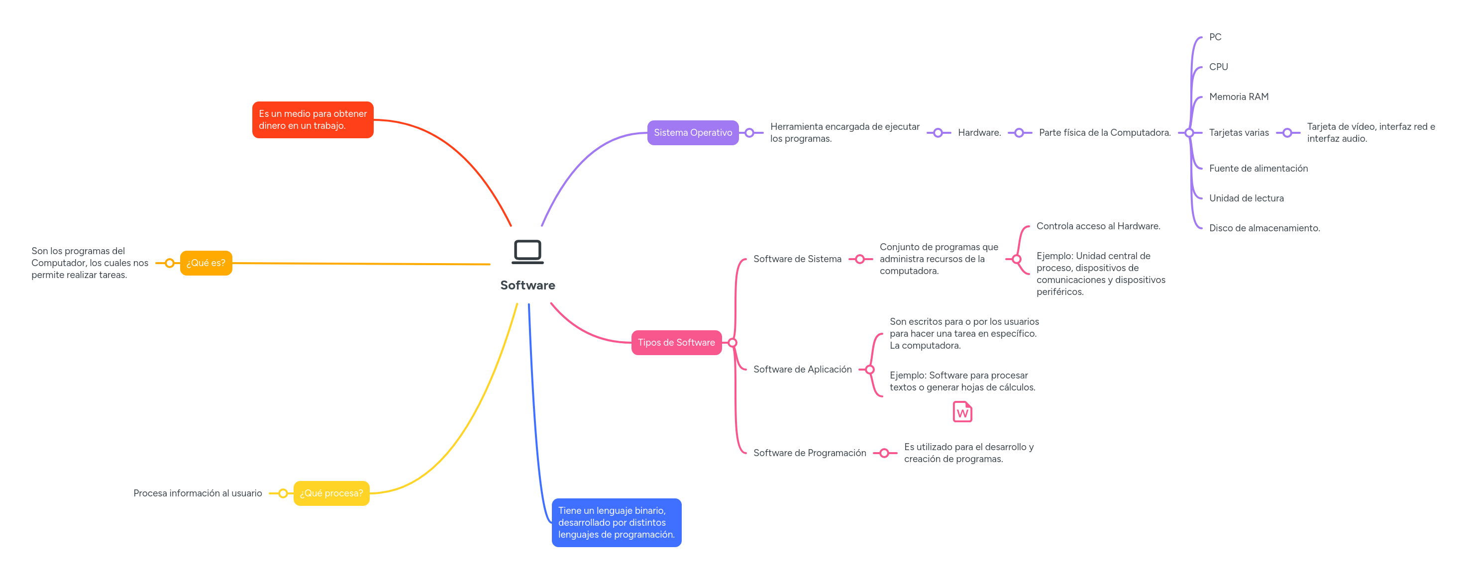 Software | MindMeister Mapa Mental