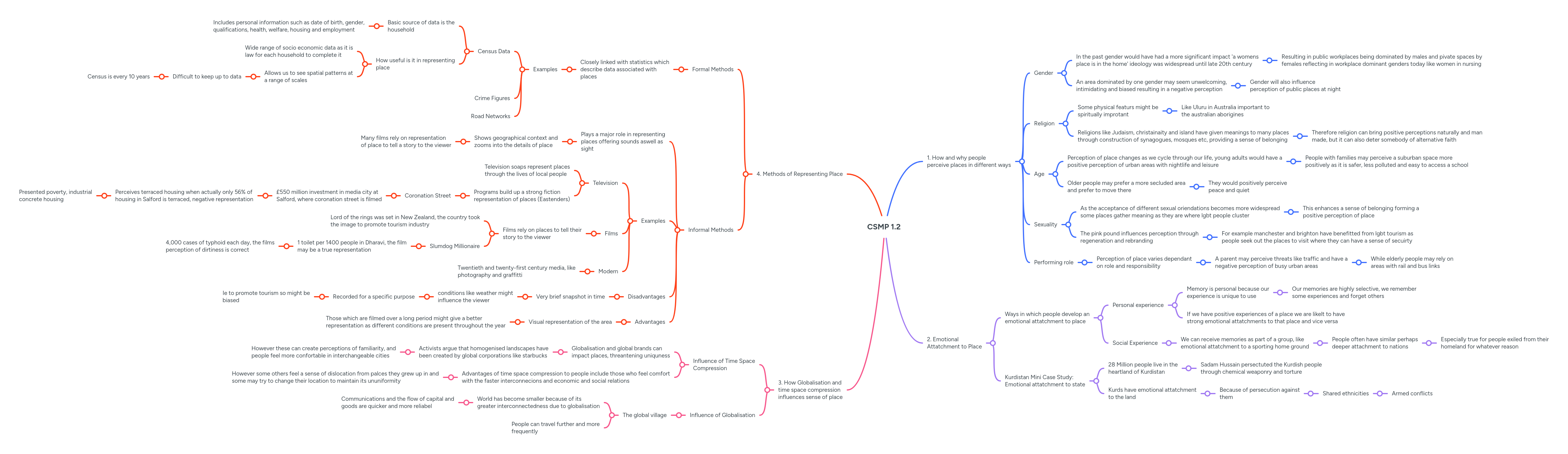 CSMP 1.2 | MindMeister Mind Map
