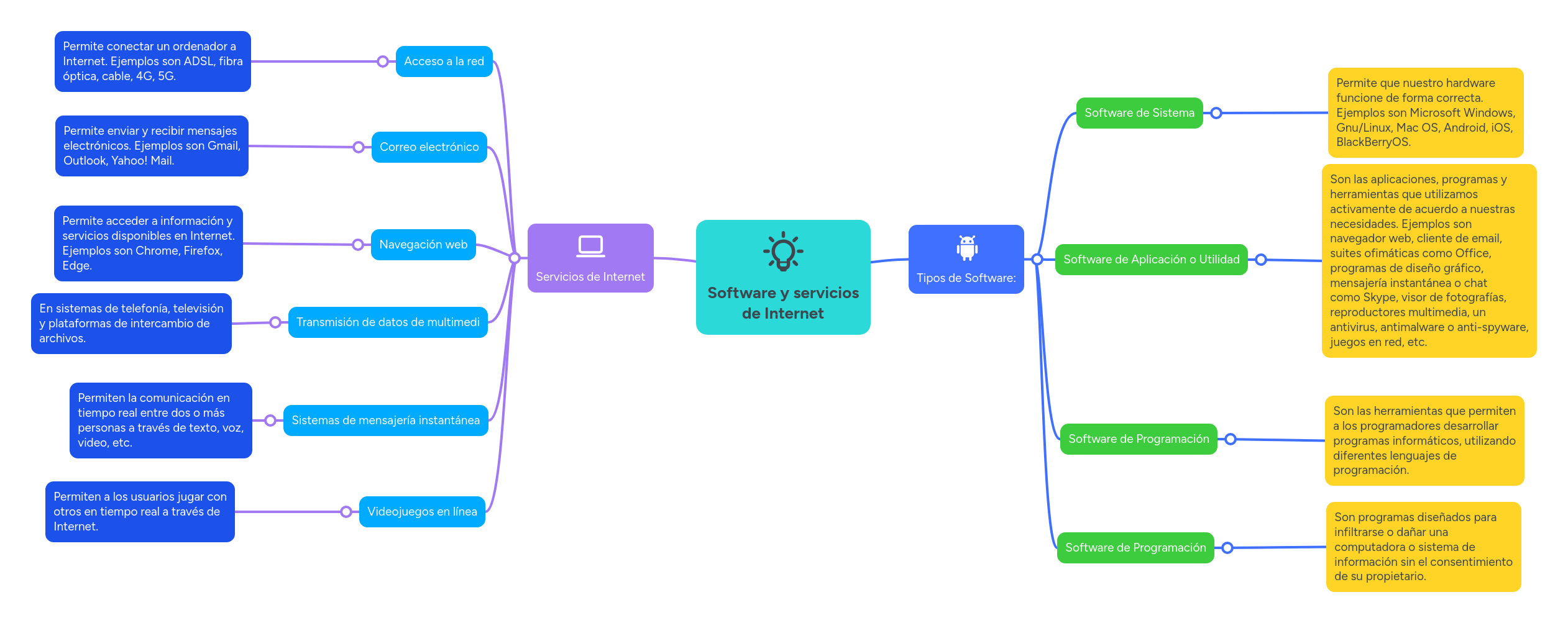 Software y servicios de Internet | MindMeister Mapa Mental
