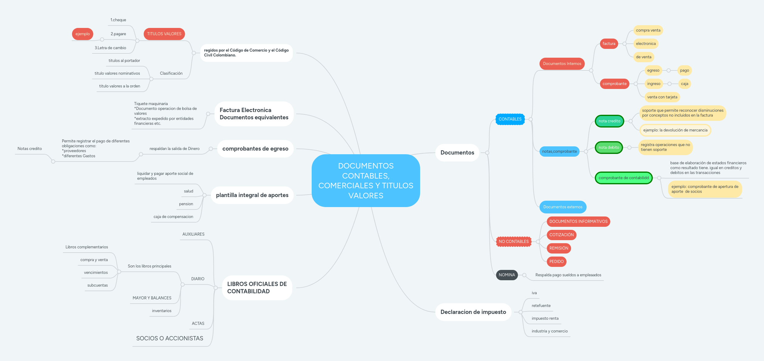 DOCUMENTOS CONTABLES, COMERCIALES Y TITULOS VALOR... | MindMeister Mapa mental