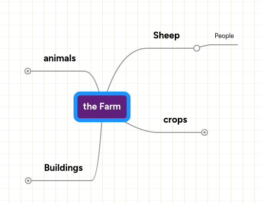 the Farm | MindMeister Mind Map