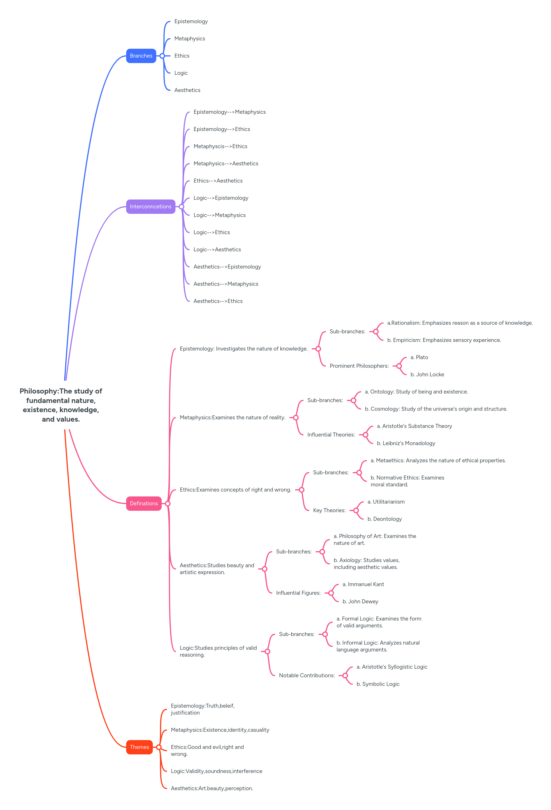Philosophy:The study of fundamental nature, exist... | MindMeister Mind Map