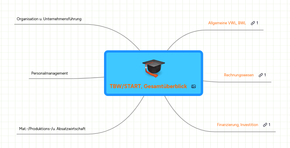 TBW/START, Gesamtüberblick | MindMeister Mindmap