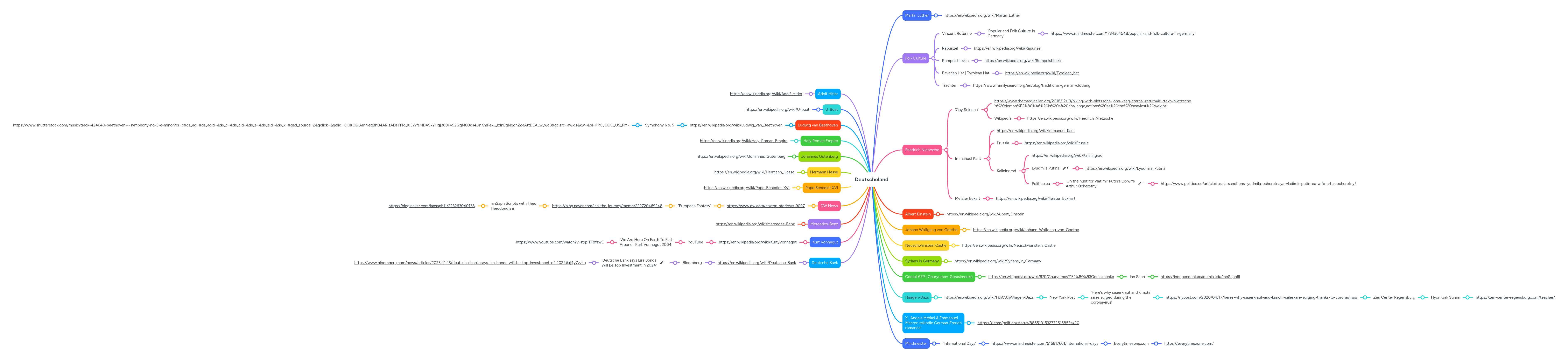 Deutscheland | MindMeister Mindmap