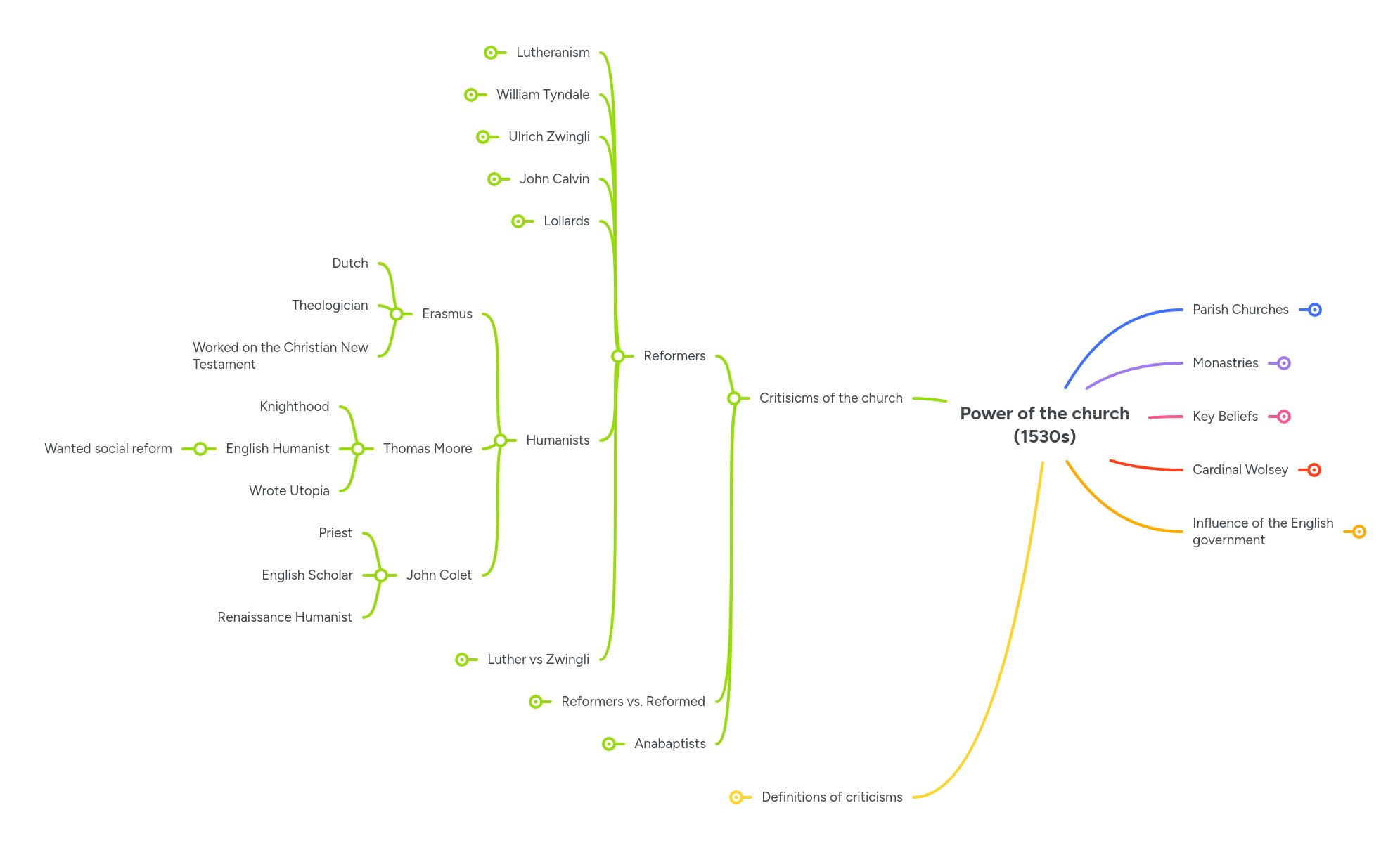 Power of the church (1530s) | MindMeister Mind Map