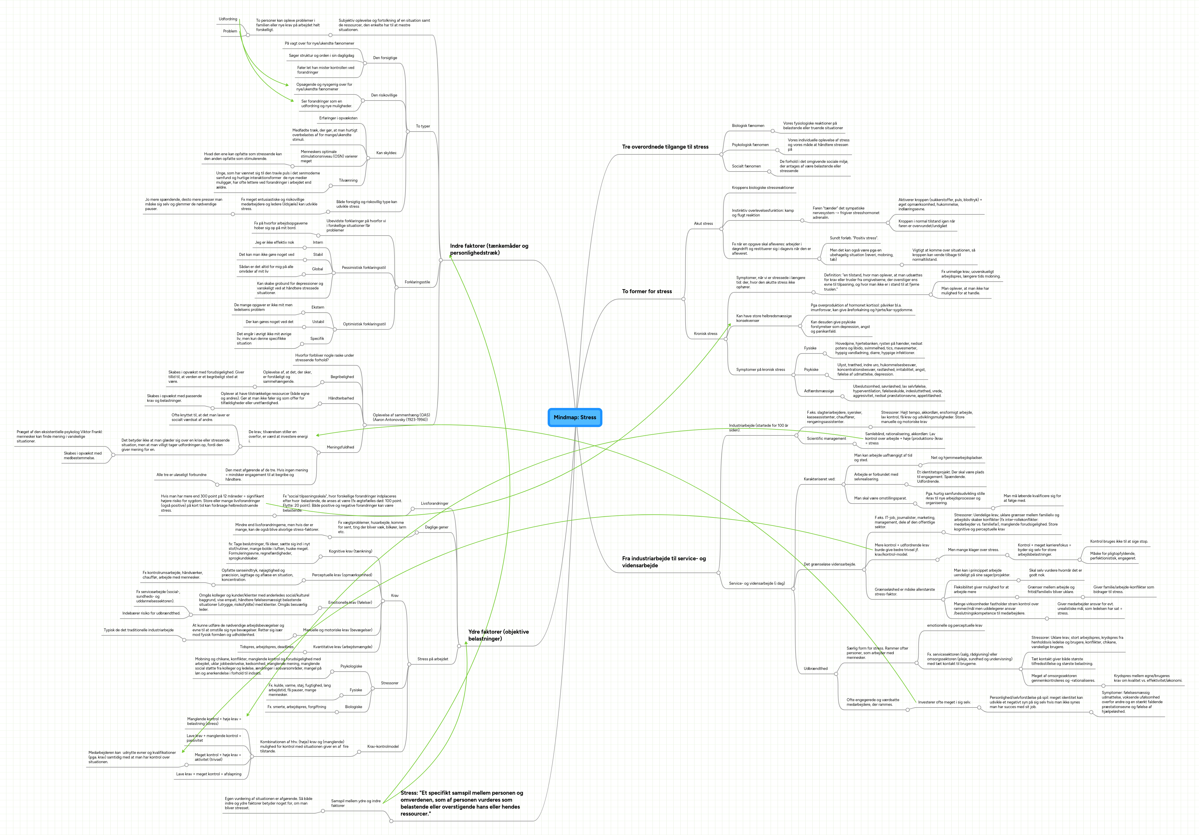Mindmap: Stress | MindMeister Mindmap
