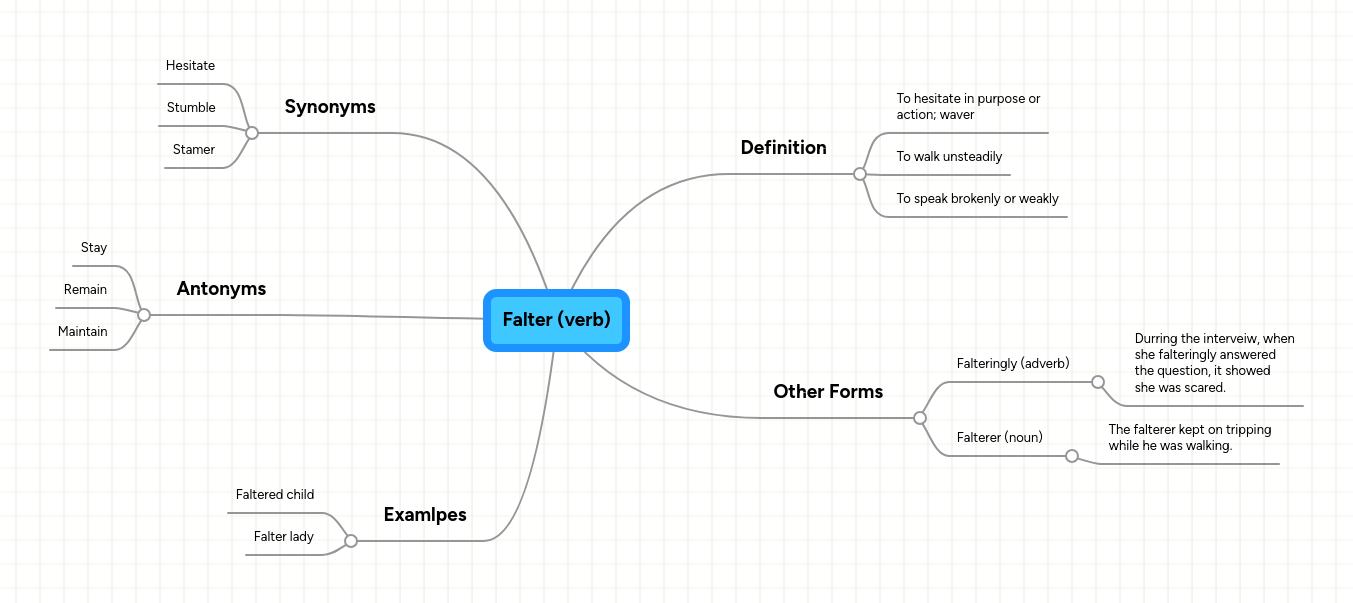 Falter (verb) | MindMeister Mind map