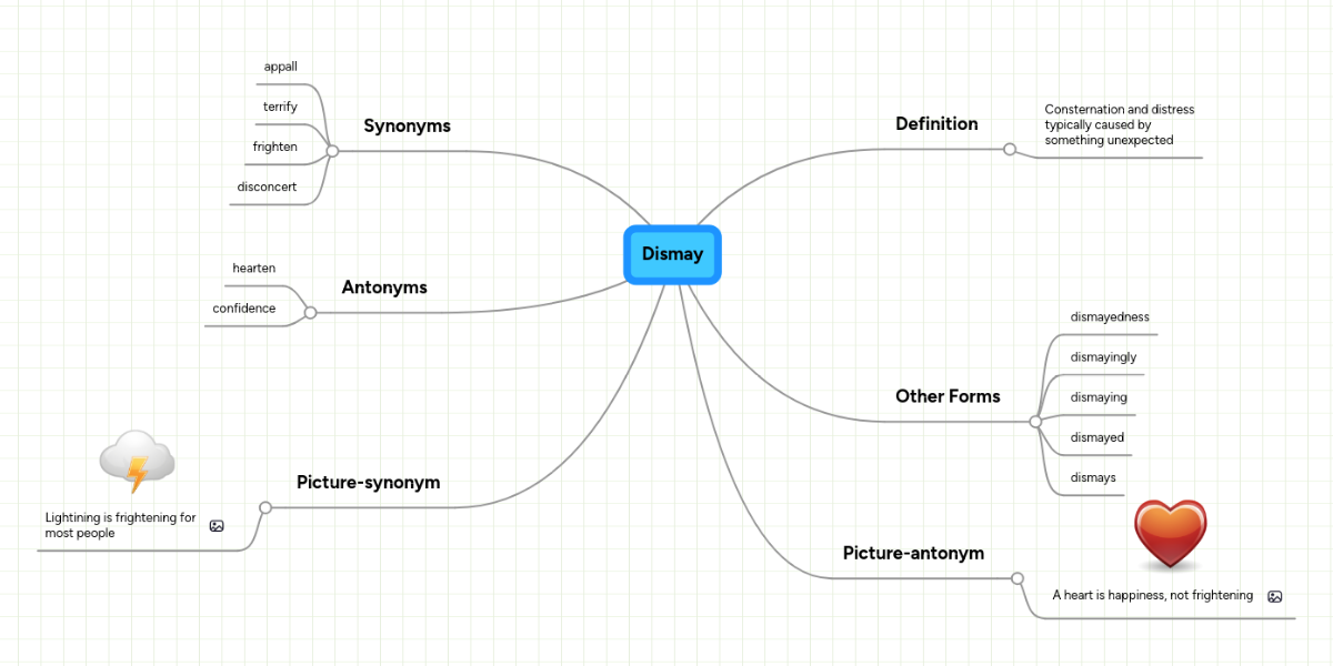 Dismay | MindMeister Mind Map