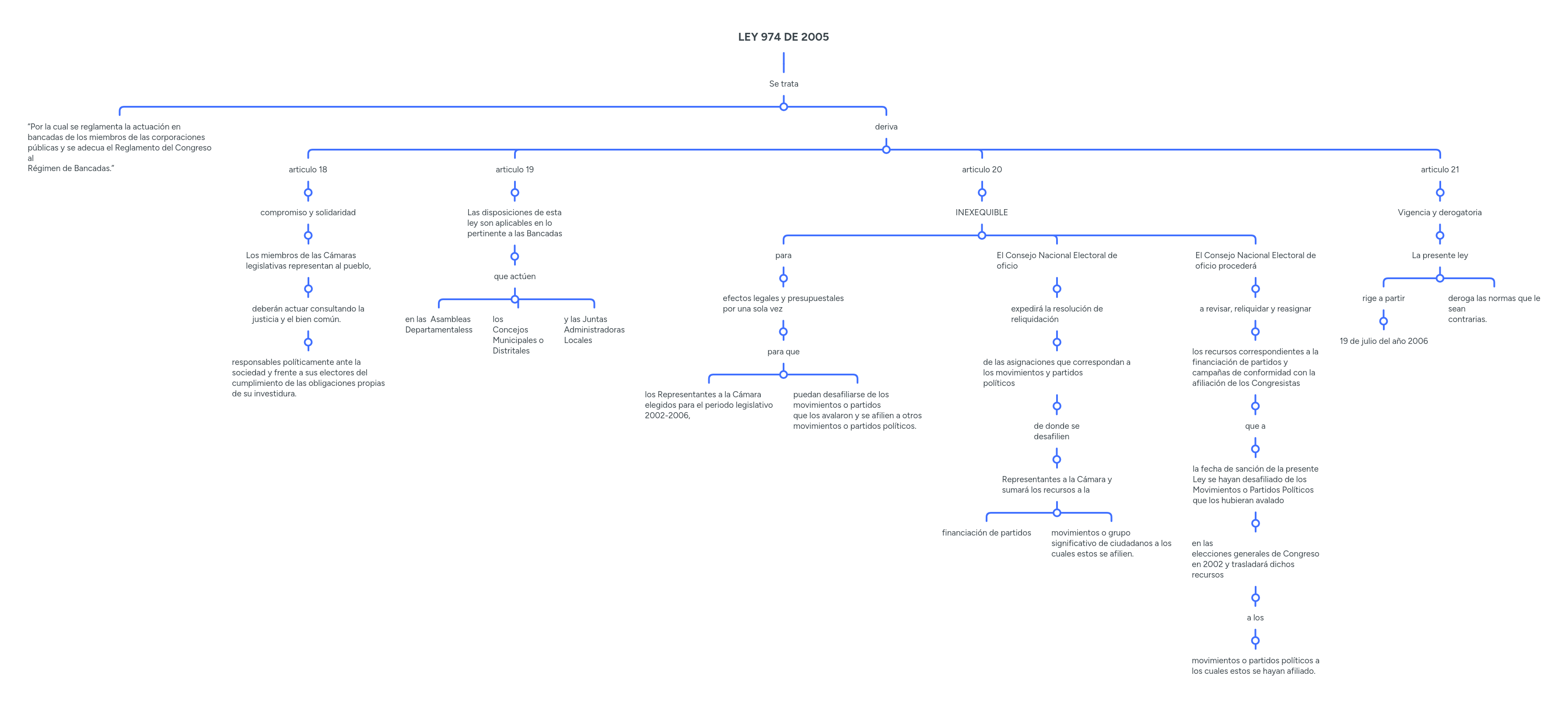 LEY 974 DE 2005 | MindMeister Mapa Mental