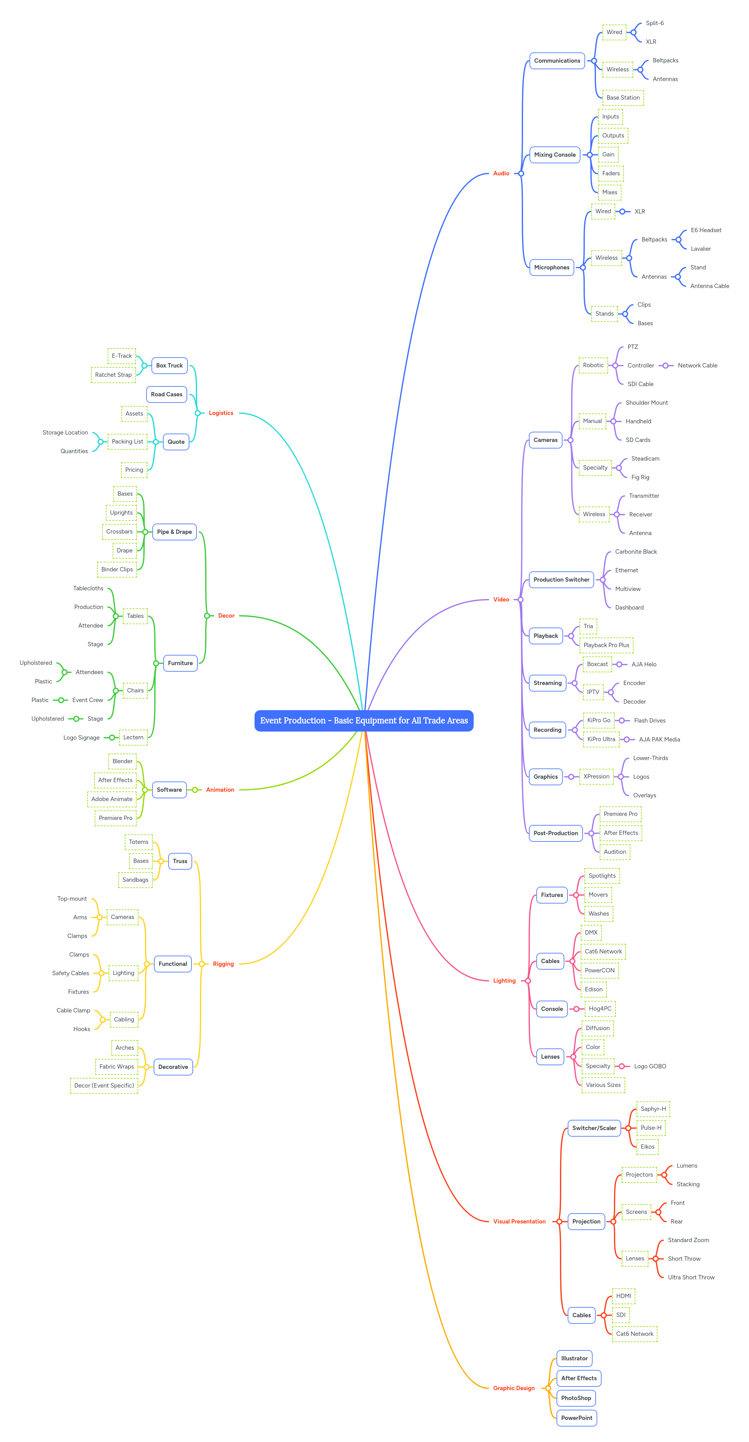 Event Production - Basic Equipment for All Trade ... | MindMeister Mind Map