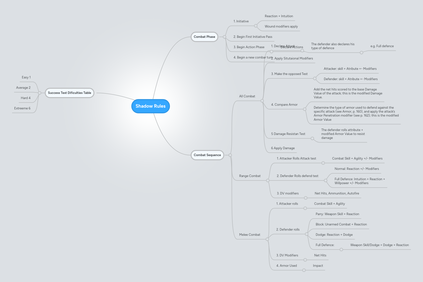 Shadow Rules | MindMeister Mind map