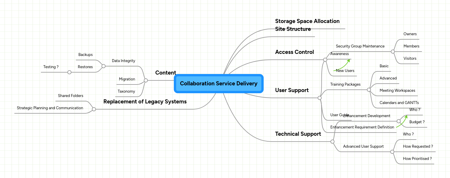 Collaboration Service Delivery | MindMeister Mind Map