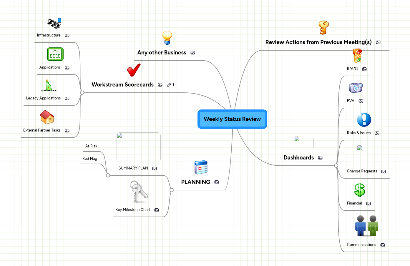 Weekly Status Review | MindMeister Mind Map