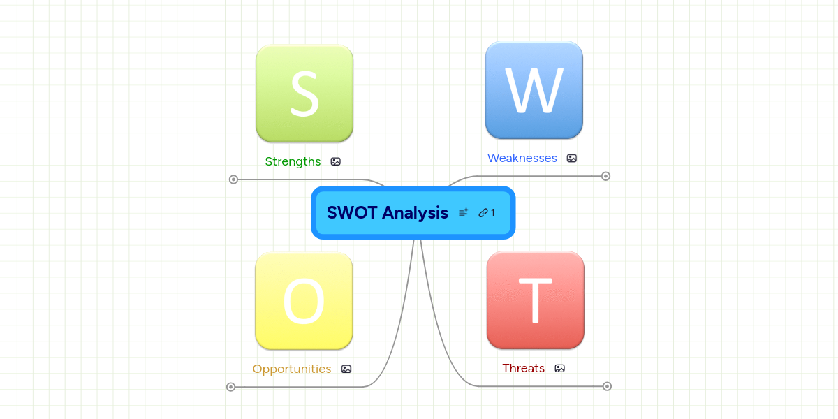 SWOT Analysis | MindMeister Mind Map