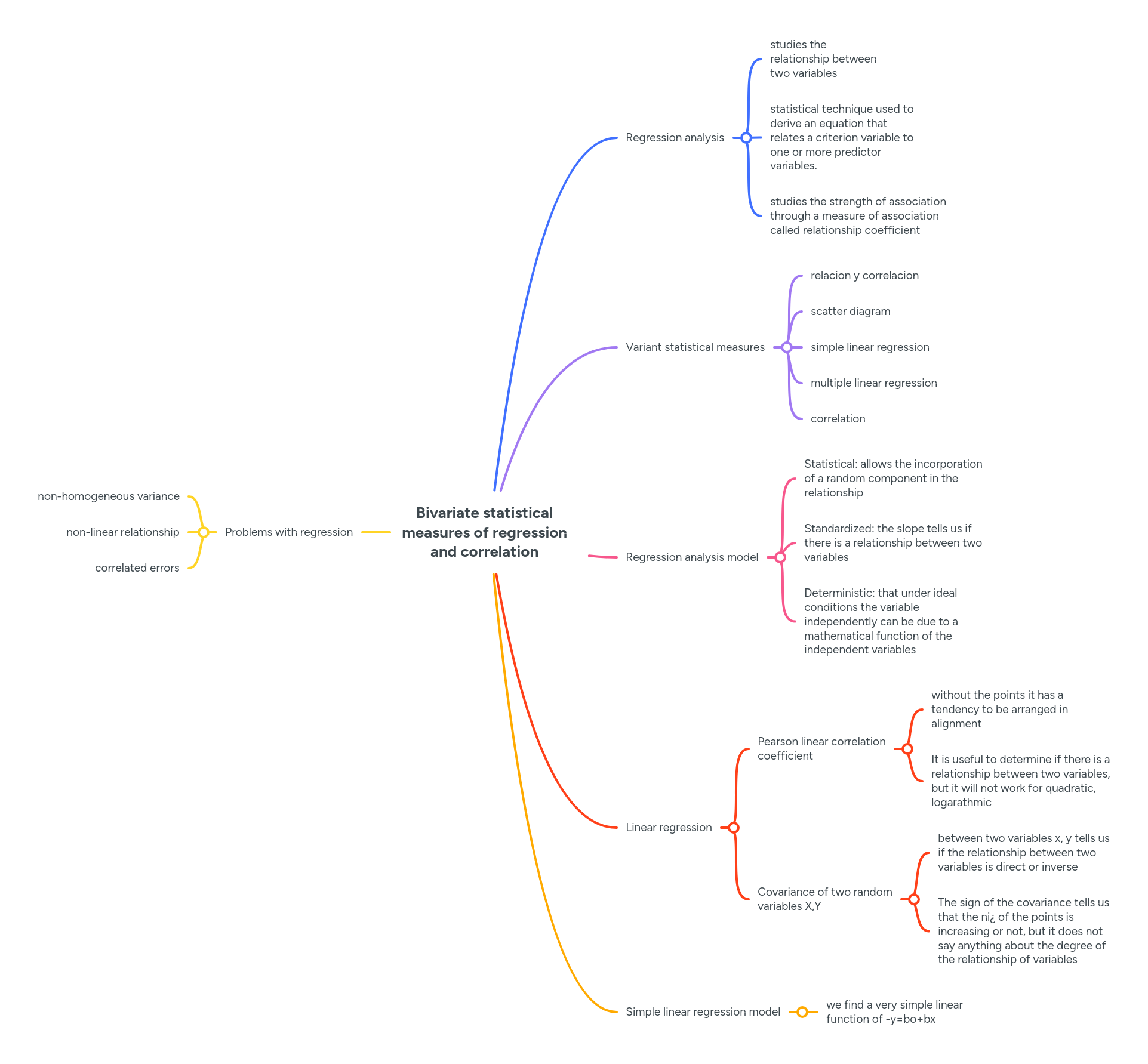 Bivariate statistical measures of regression and ... | MindMeister Mind Map