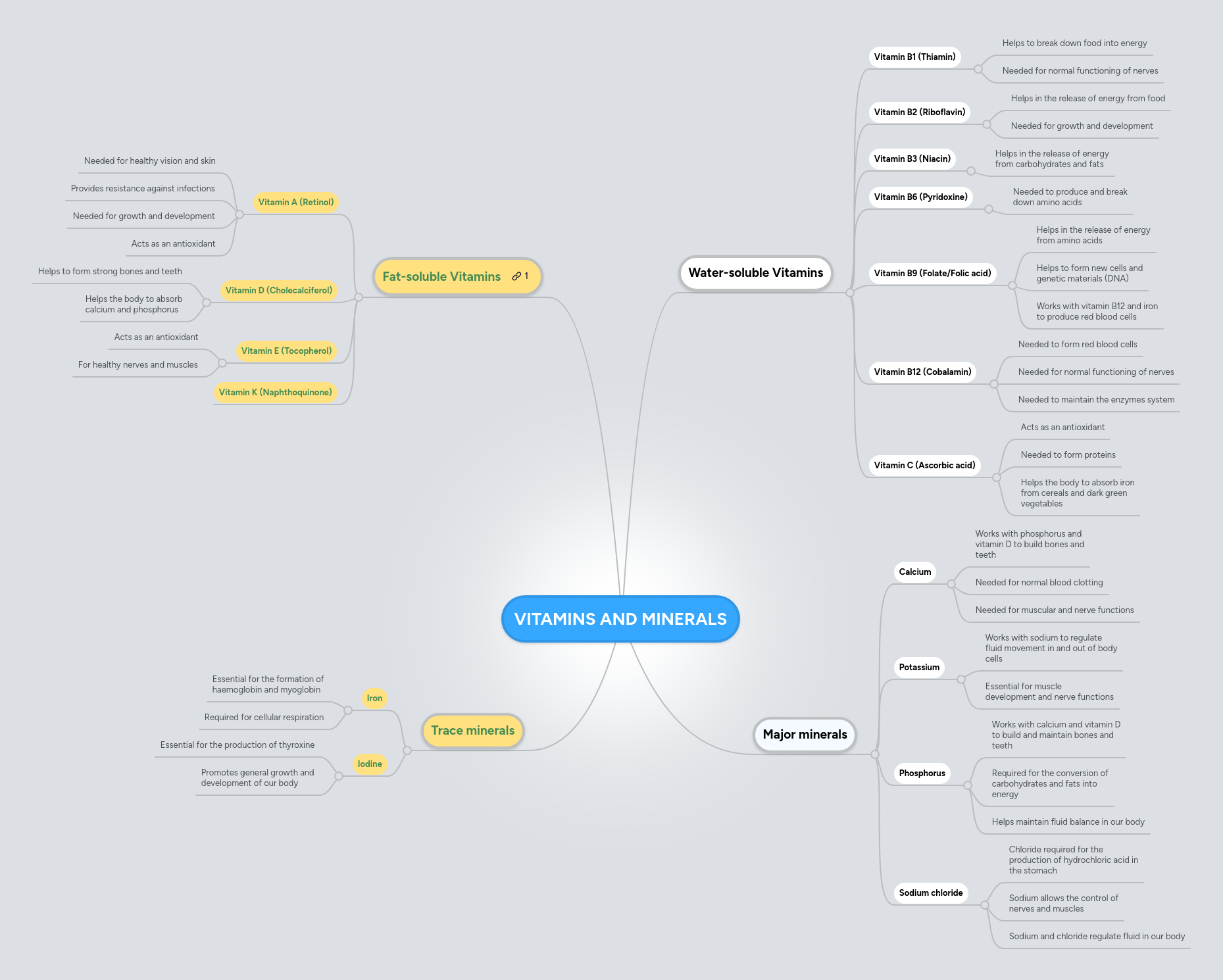 VITAMINS AND MINERALS | MindMeister Mind Map