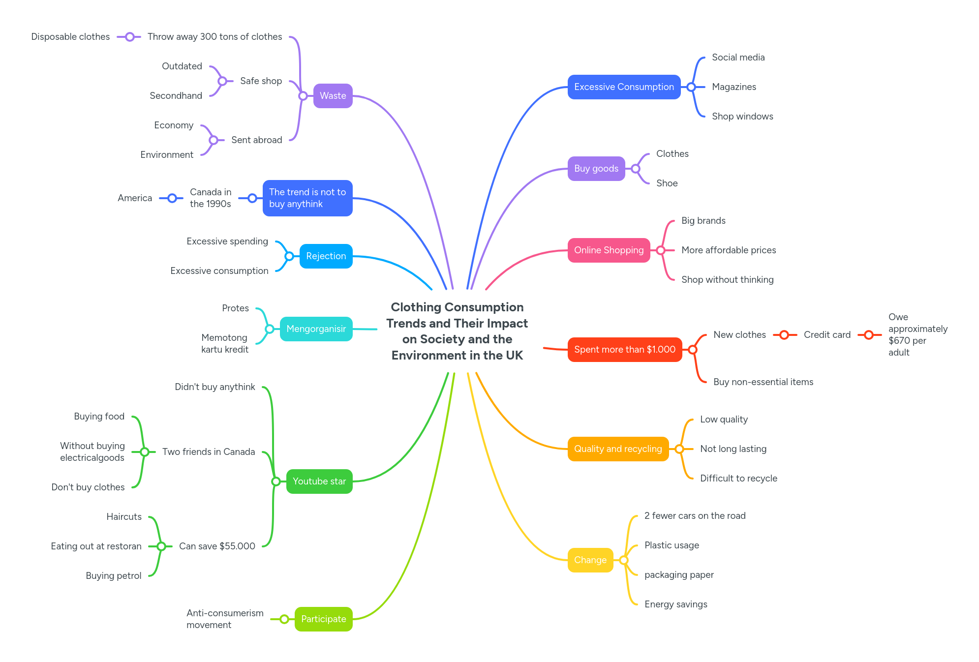 Clothing Consumption Trends and Their Impact on S... | MindMeister Mind map