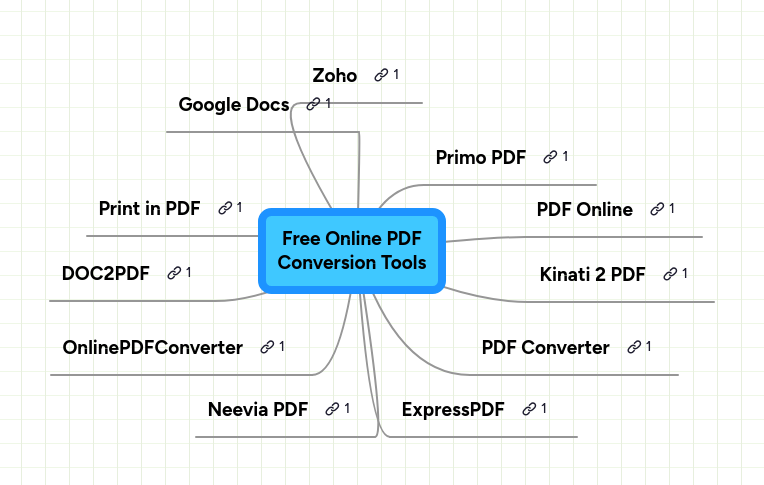 Free Online PDF Conversion Tools | MindMeister Mind map
