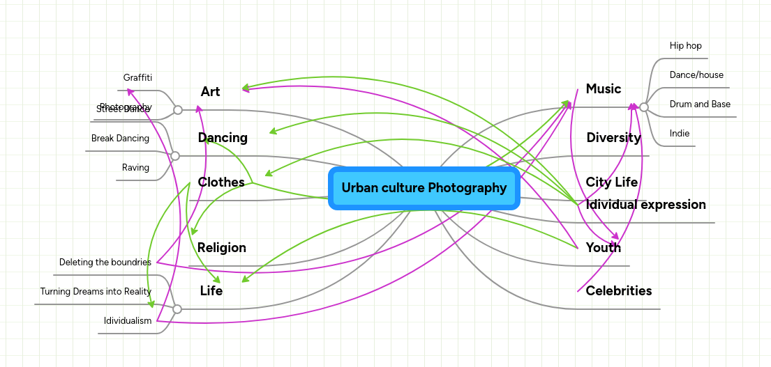 Urban culture Photography | MindMeister Mind map